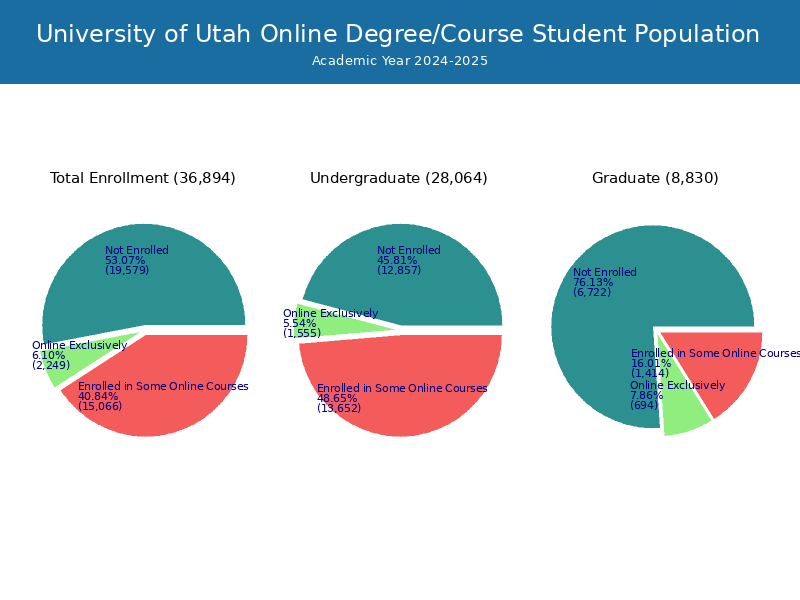 University of Utah - Student Population and Demographics