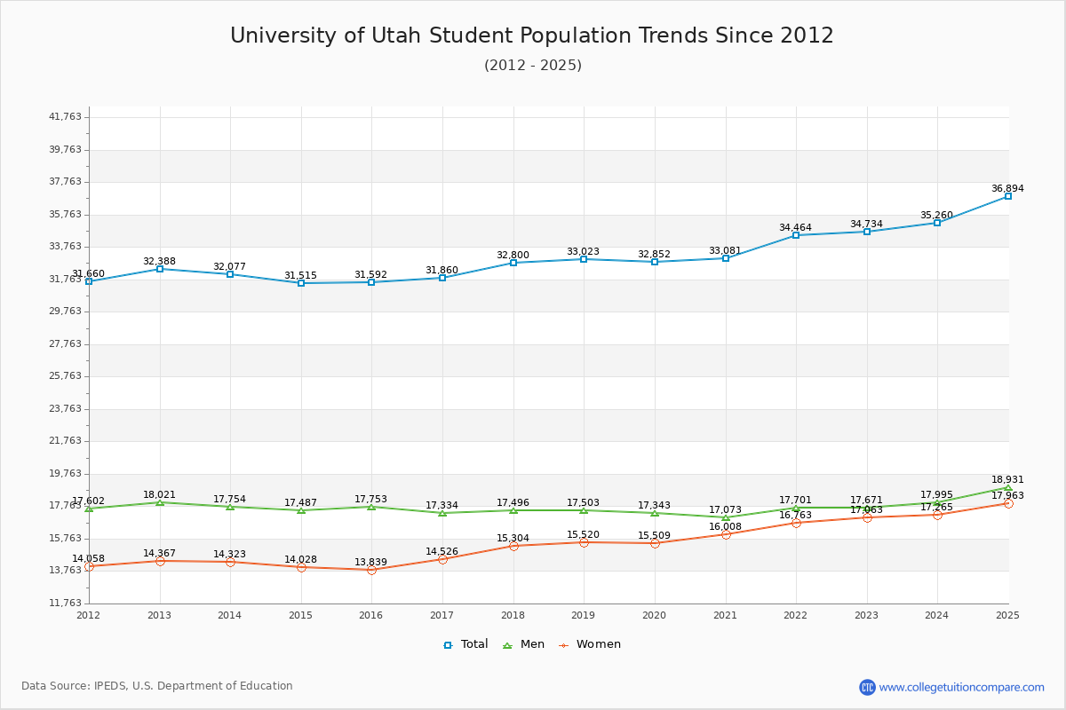The U Enrollment Trends