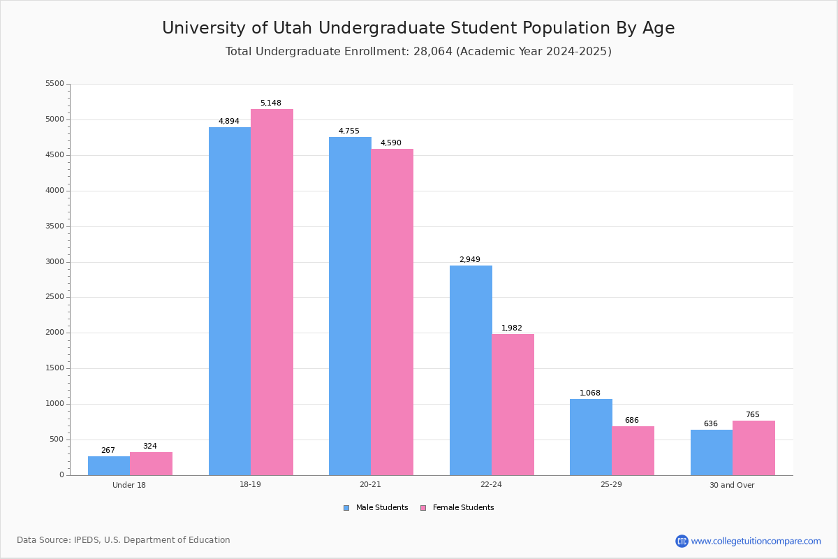 University of Utah - Student Population and Demographics