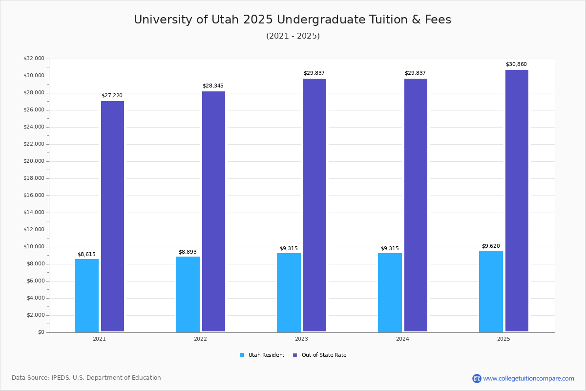 How The U's Tuition Changed Over Time (2016-2025)