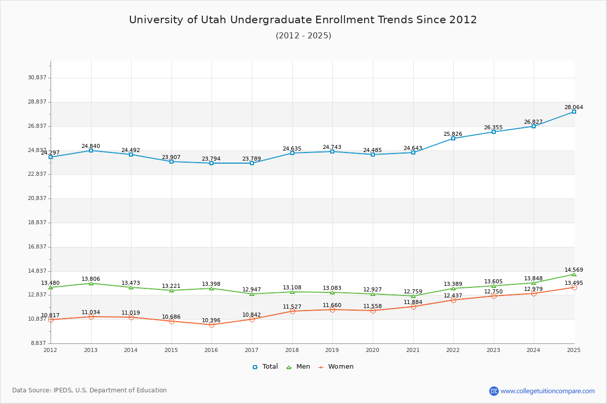 The U Enrollment Trends
