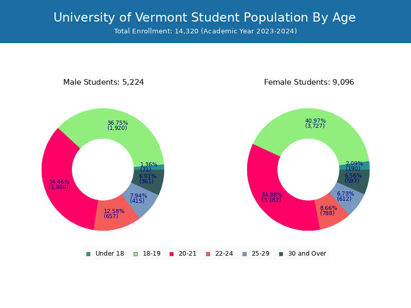 University of Vermont - Student Population and Demographics