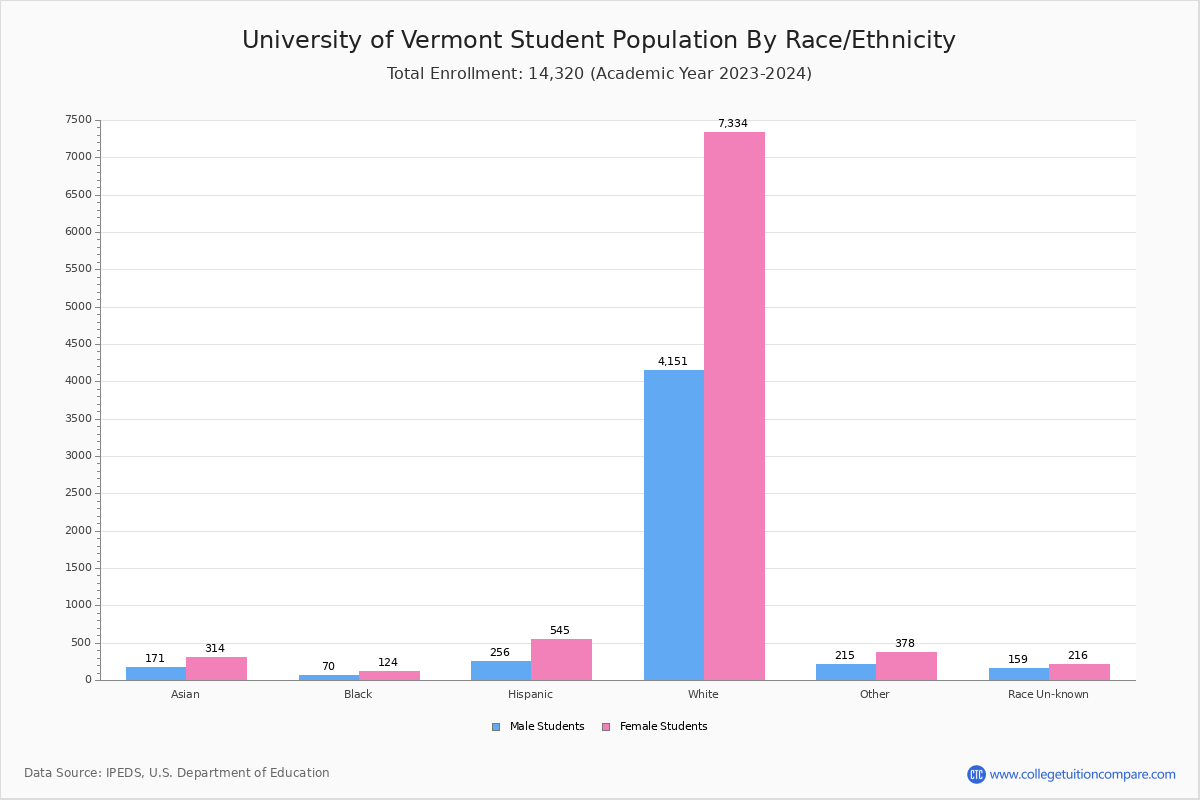 University of Vermont - Student Population and Demographics