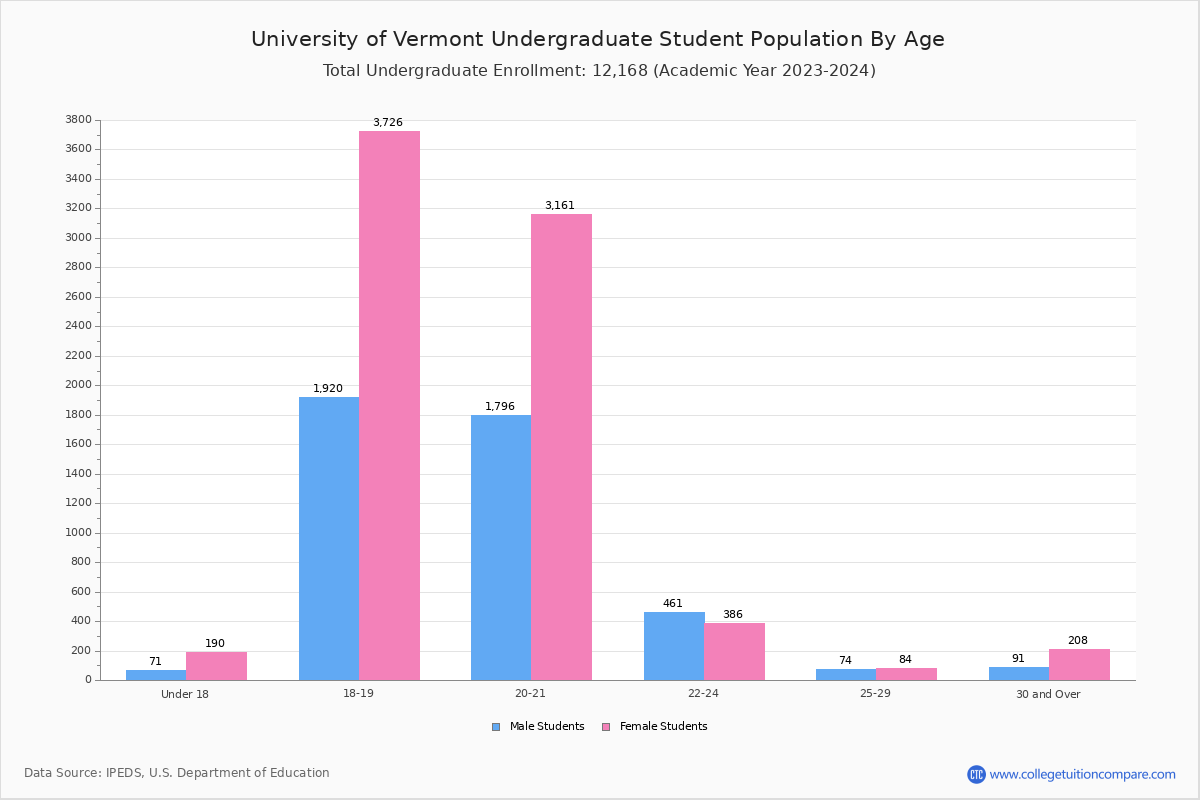 University of Vermont - Student Population and Demographics