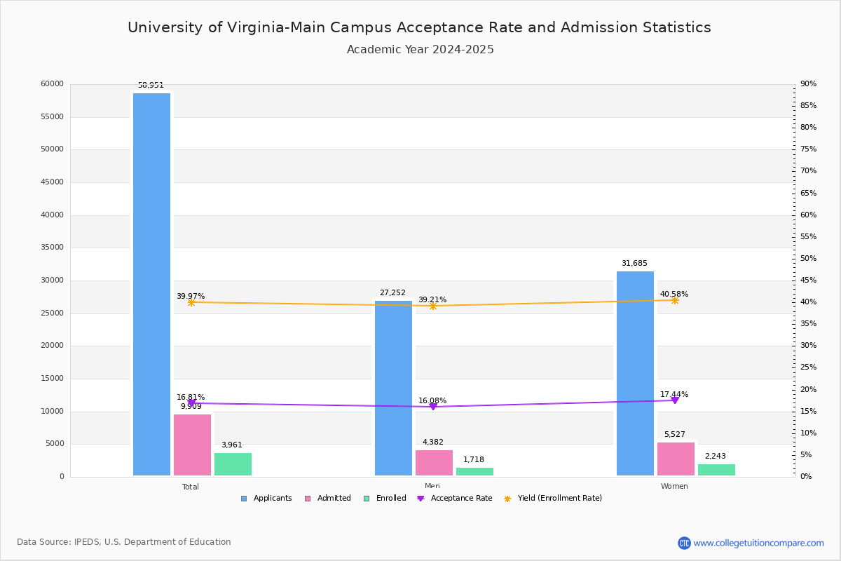UVA Acceptance Rate and SAT/ACT Scores