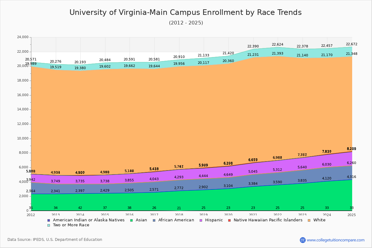 UVA Enrollment Trends