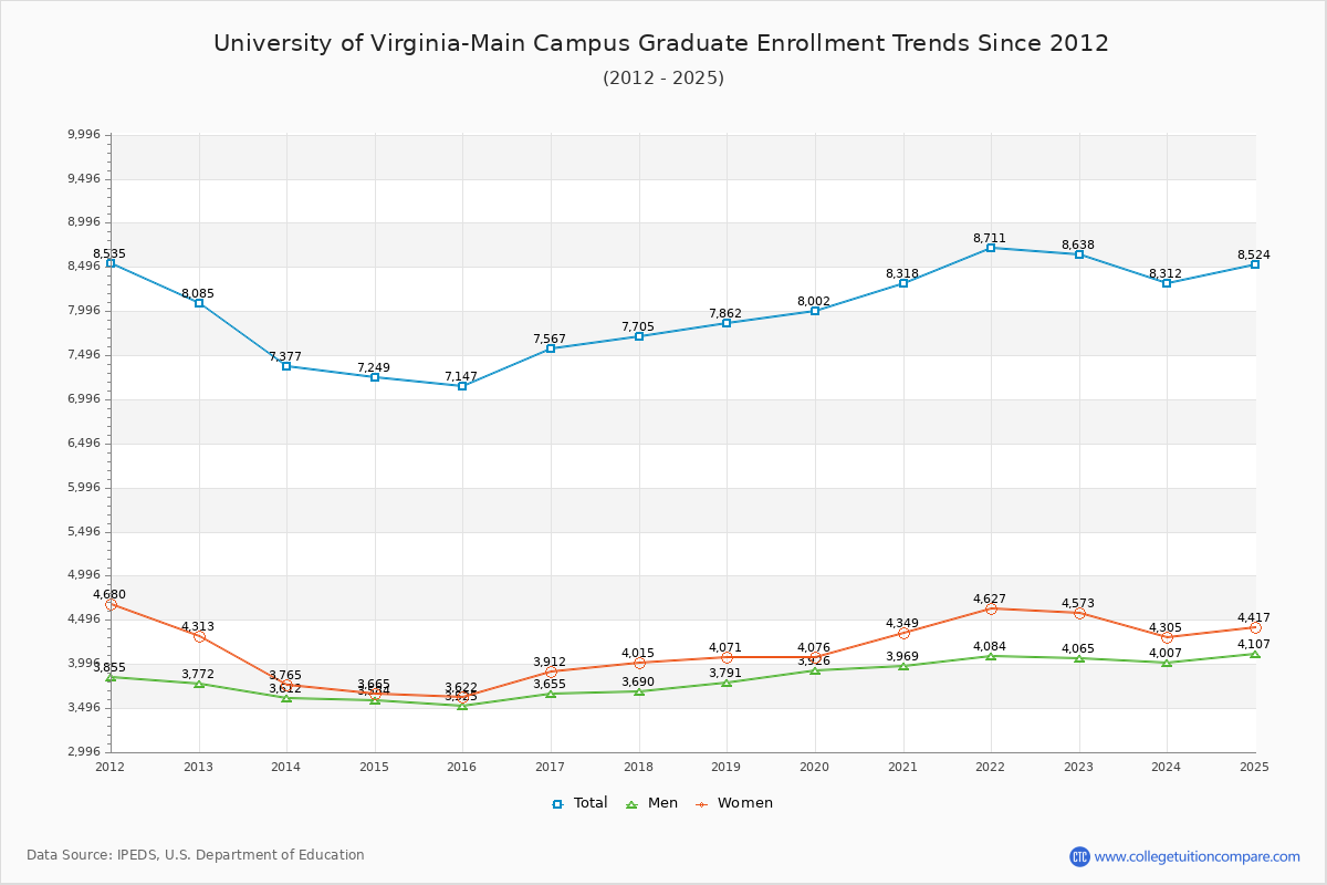 UVA Enrollment Trends