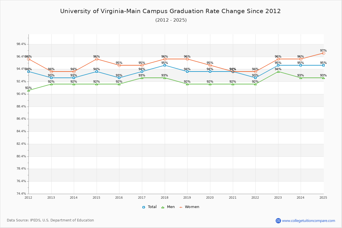 How UVA's Graduation Rate Changed
