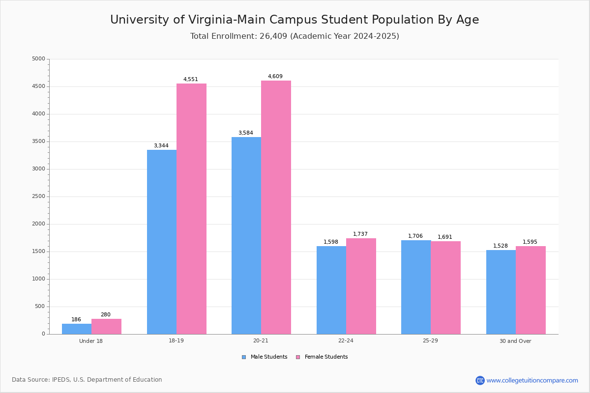 UVA - Student Population and Demographics