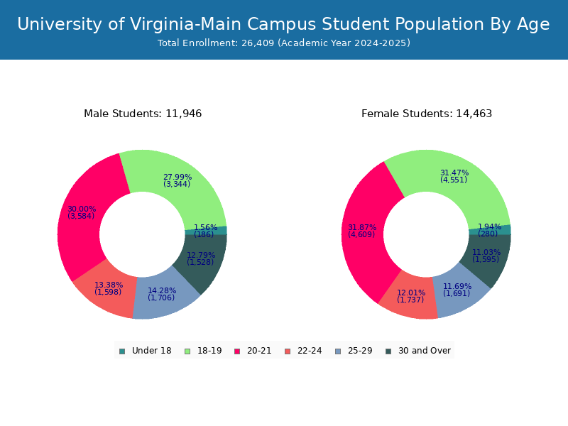 UVA - Student Population and Demographics