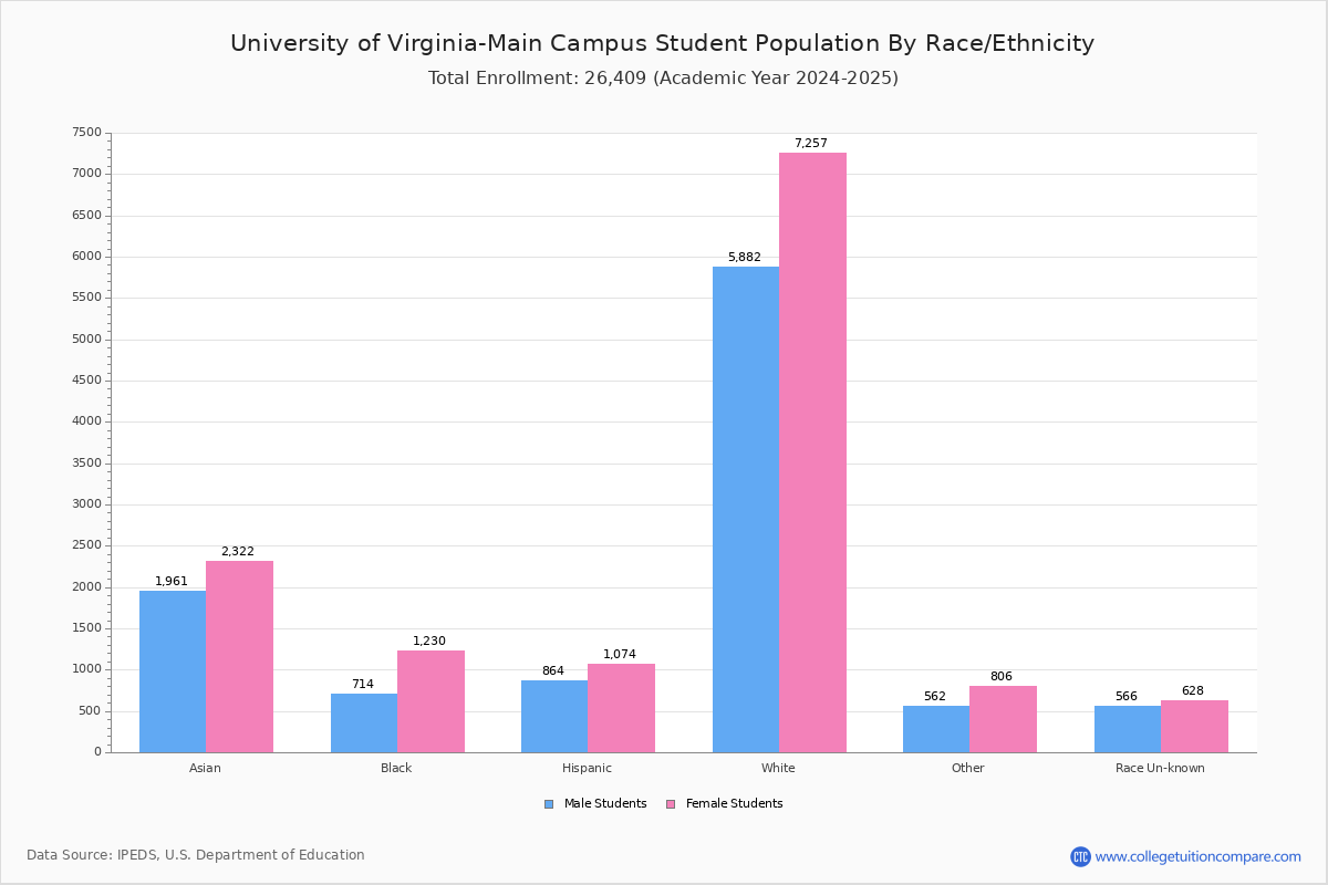 UVA - Student Population and Demographics