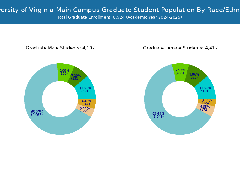 UVA - Student Population and Demographics