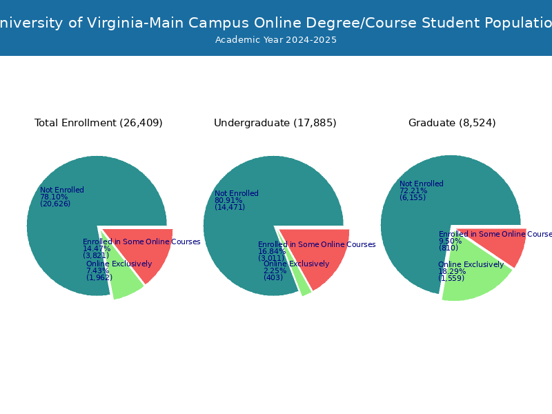 UVA - Student Population and Demographics