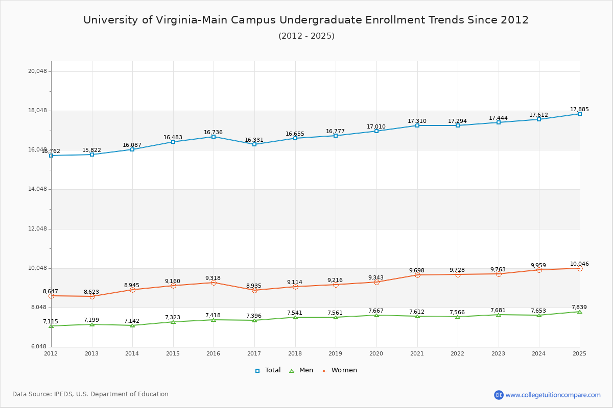 UVA Enrollment Trends