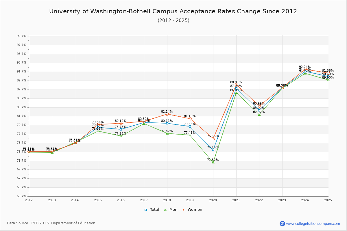 UWB Acceptance Rate: Trends & Admission Statistics