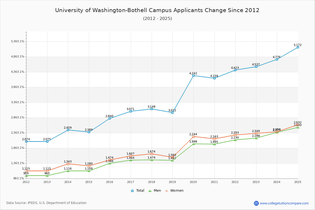 UWB Acceptance Rate: Trends & Admission Statistics
