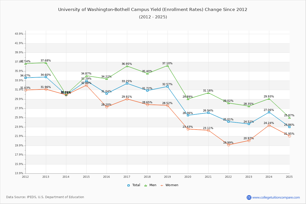 UWB Acceptance Rate: Trends & Admission Statistics