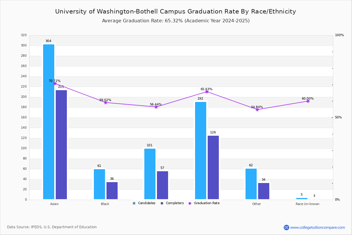 UWB Graduation Rate