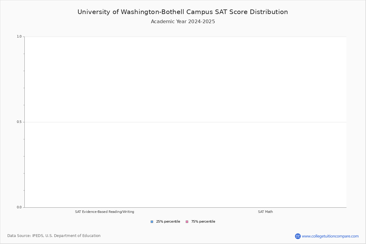 UWB Acceptance Rate and SAT/ACT Scores