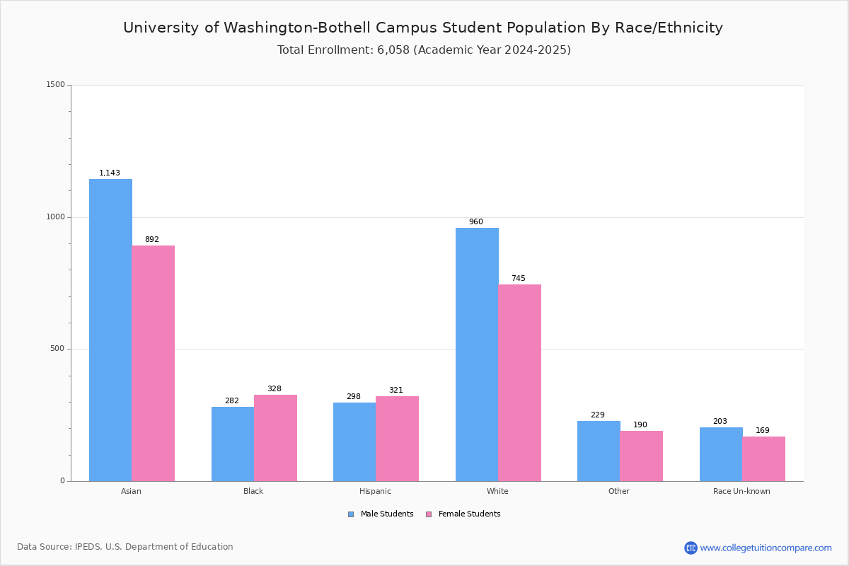 UWB - Student Population and Demographics