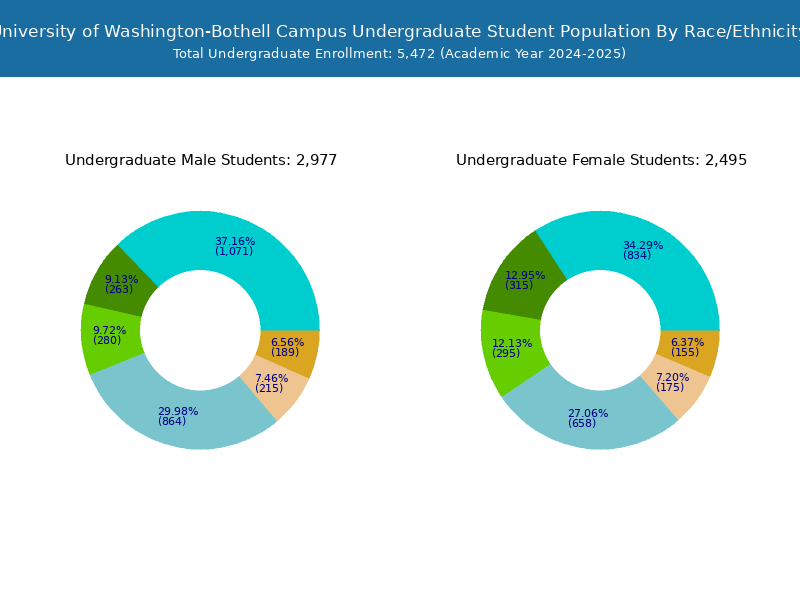UWB - Student Population and Demographics