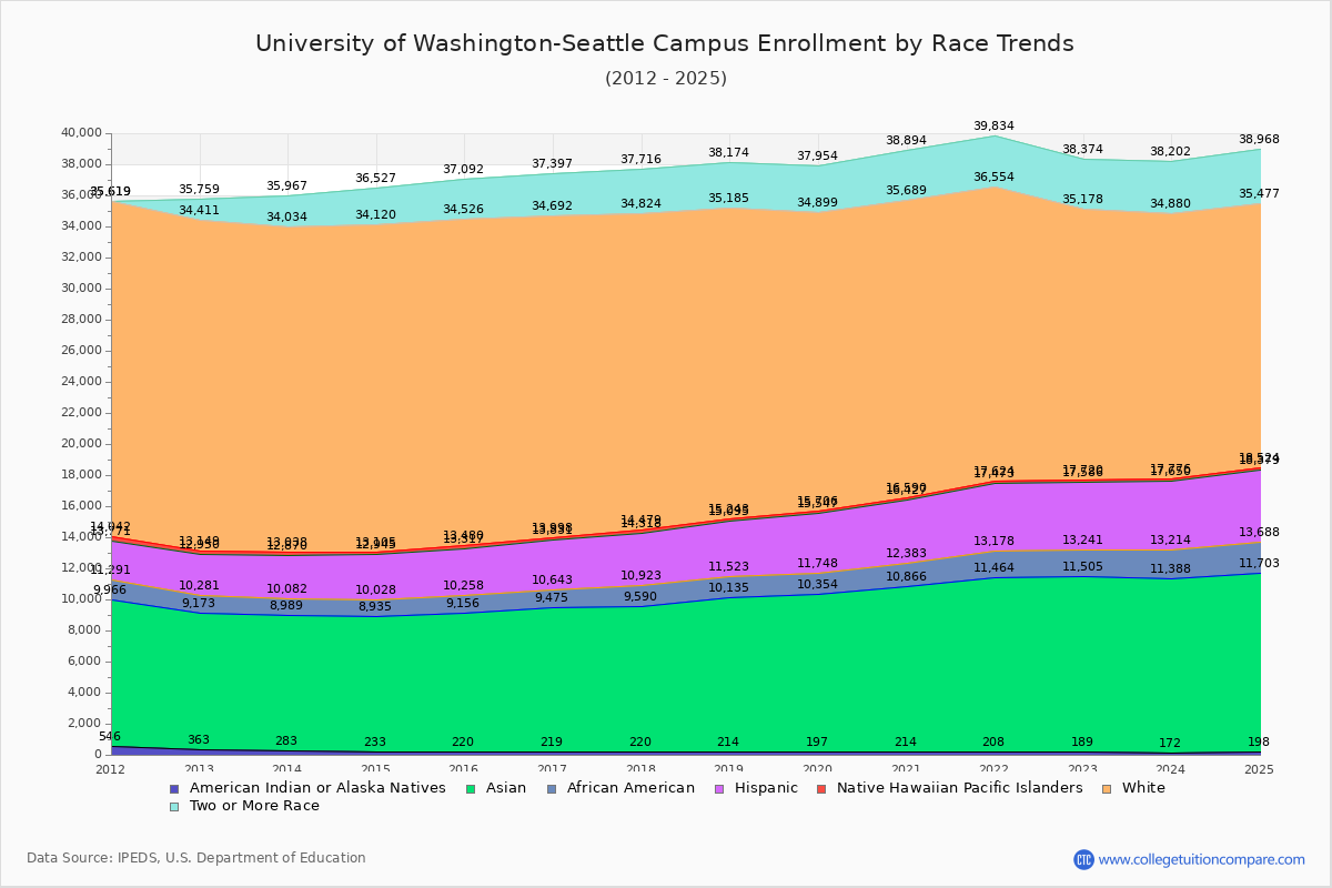 UW Enrollment Trends