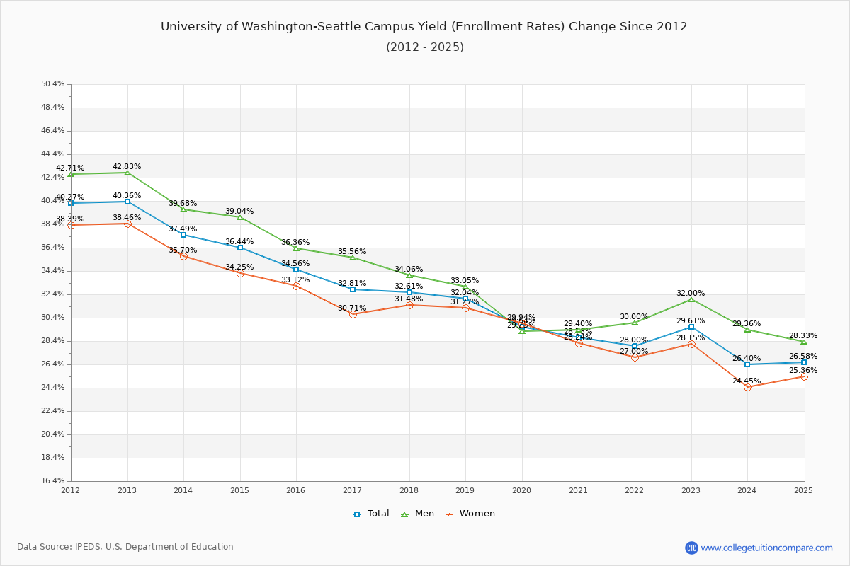 UW Acceptance Rate: Trends & Admission Statistics