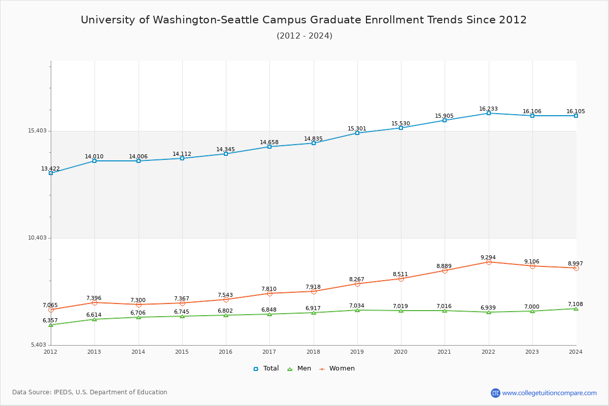 UW Enrollment Trends