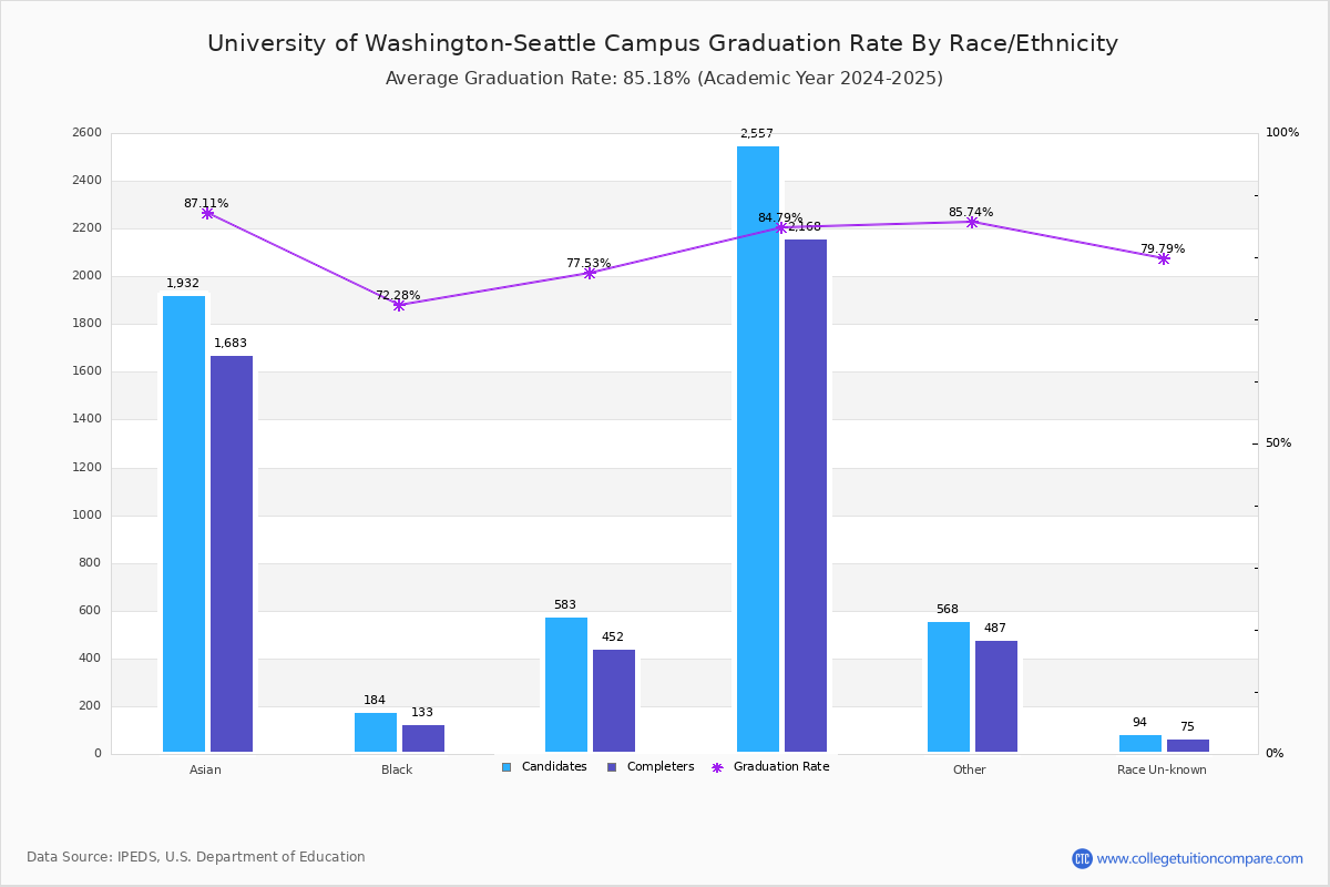 UW Graduation Rate