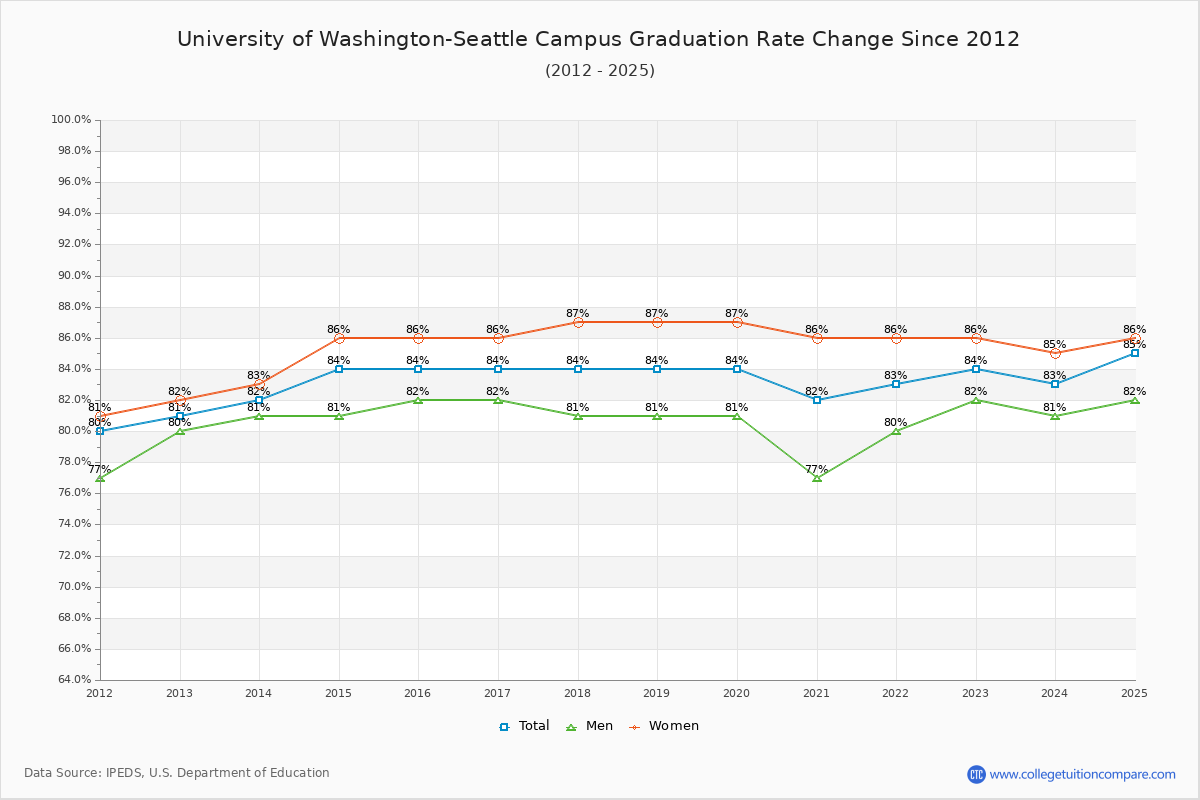 How UW's Graduation Rate Changed