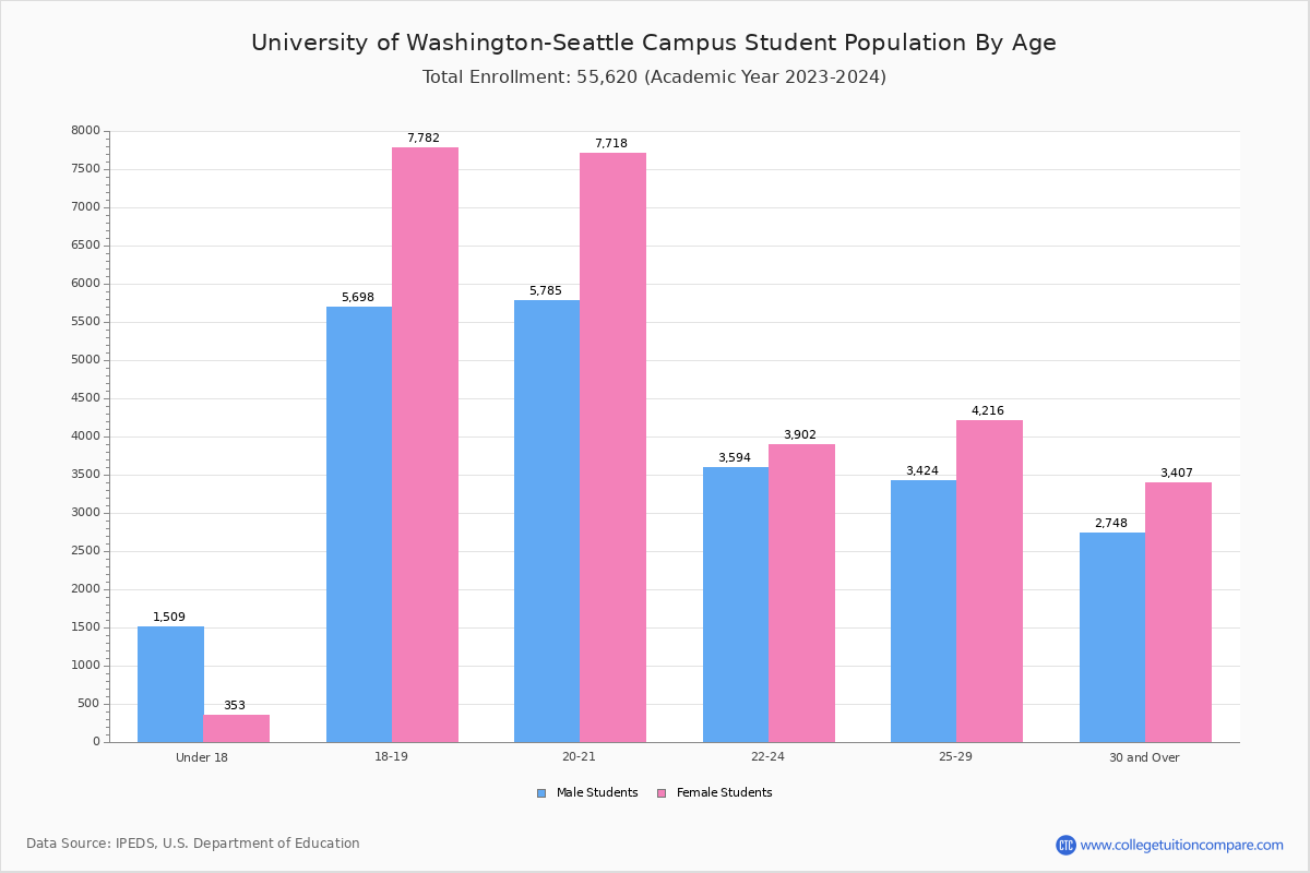 UW - Student Population and Demographics