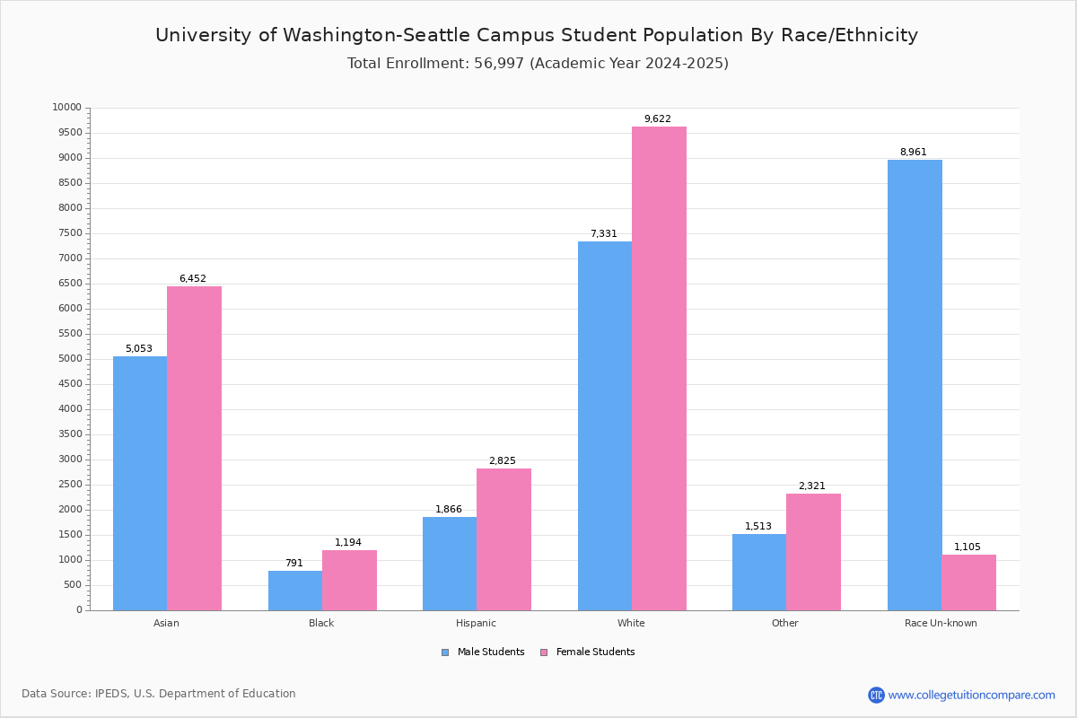 UW - Student Population and Demographics