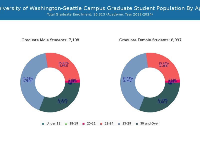 UW - Student Population and Demographics