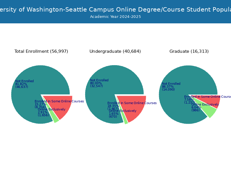 UW - Student Population and Demographics