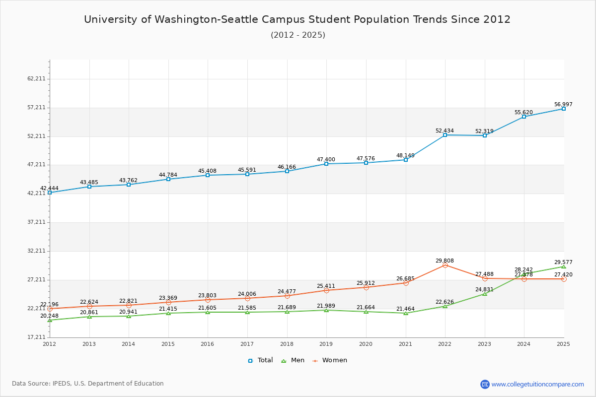 UW Enrollment Trends