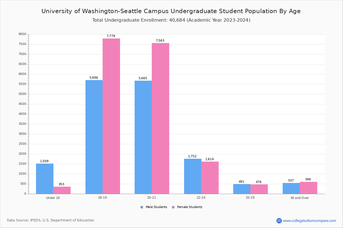 UW - Student Population and Demographics