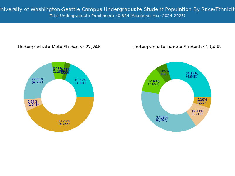 UW - Student Population and Demographics