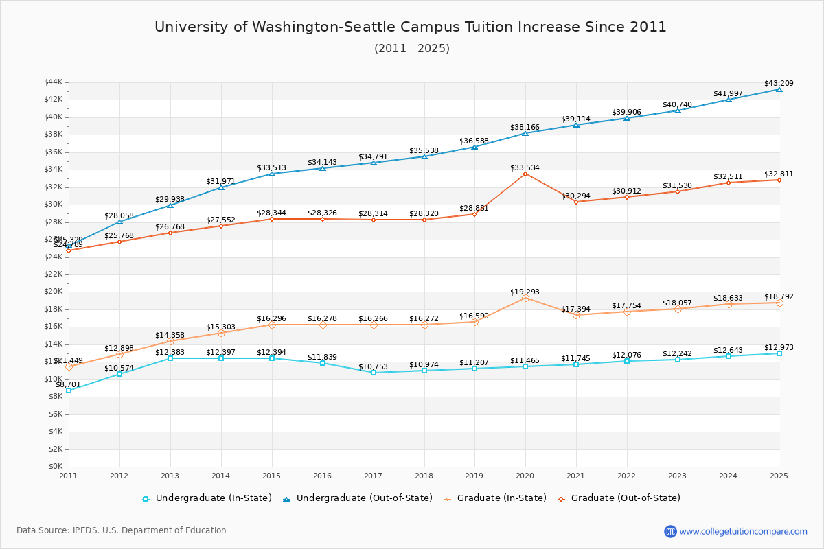 How UW's Tuition Changed Over Time (2016-2025)