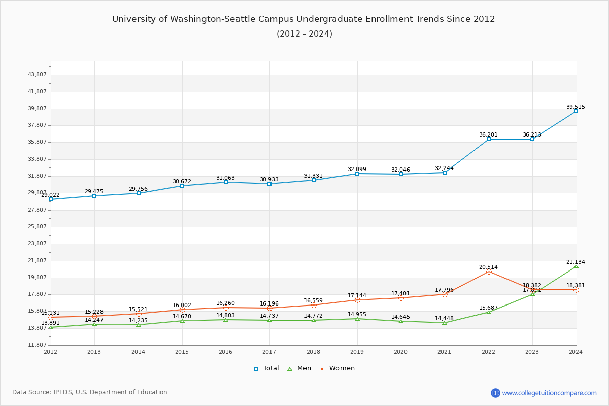 UW Enrollment Trends