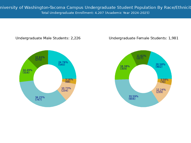UWT - Student Population and Demographics