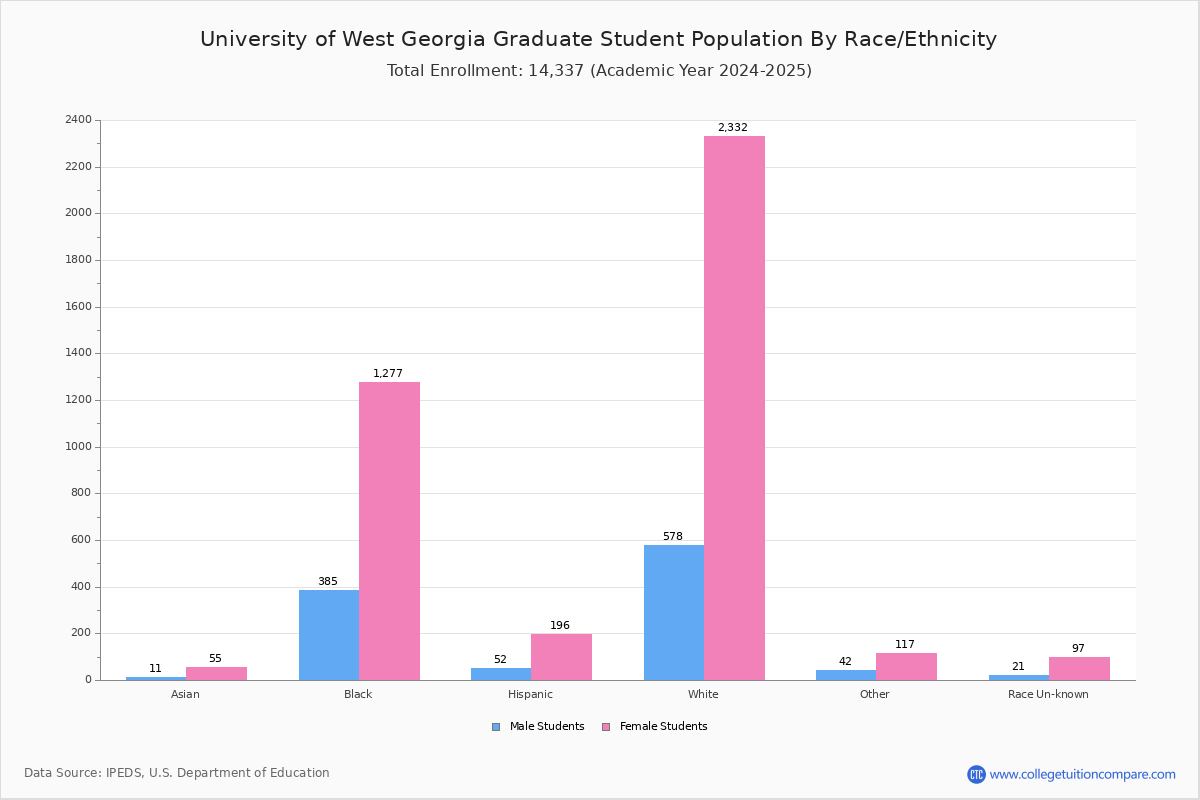 UWG - Student Population and Demographics