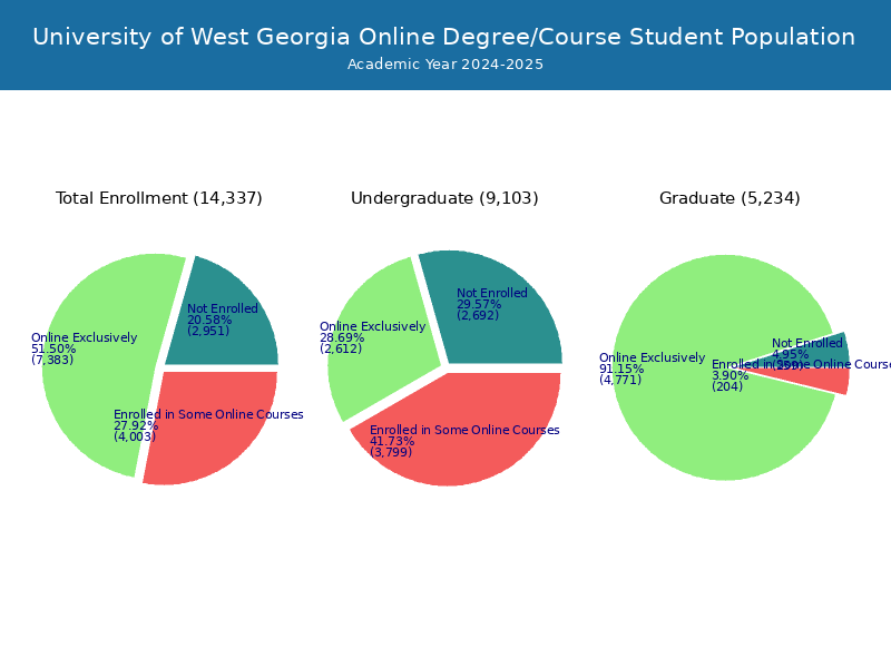 UWG - Student Population and Demographics