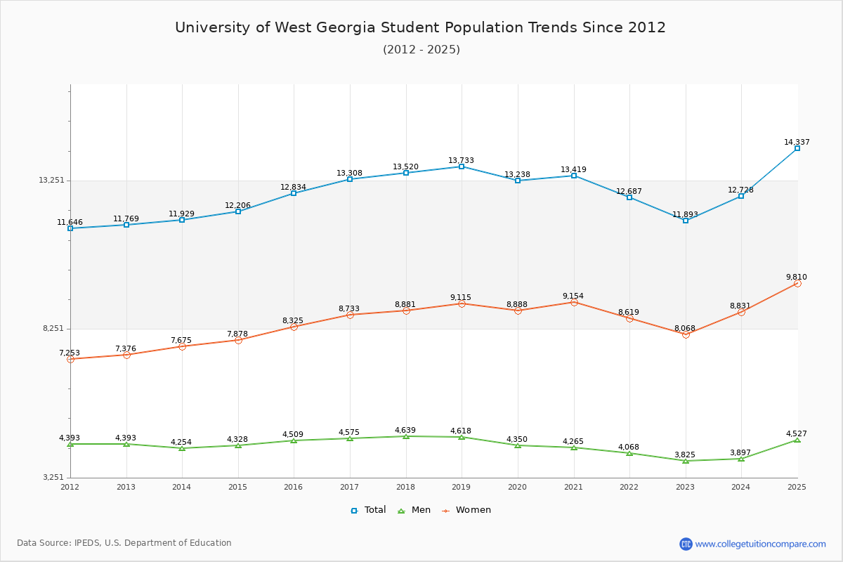 UWG Enrollment Trends