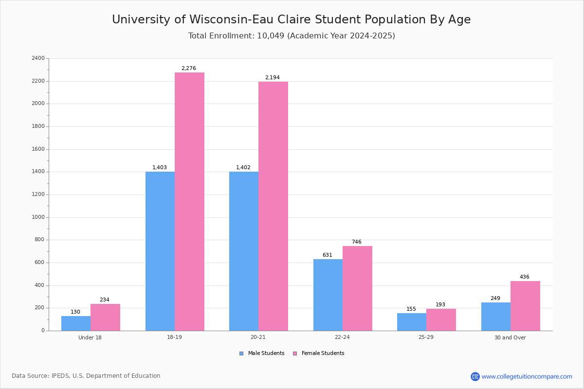UW - Eau Claire - Student Population and Demographics
