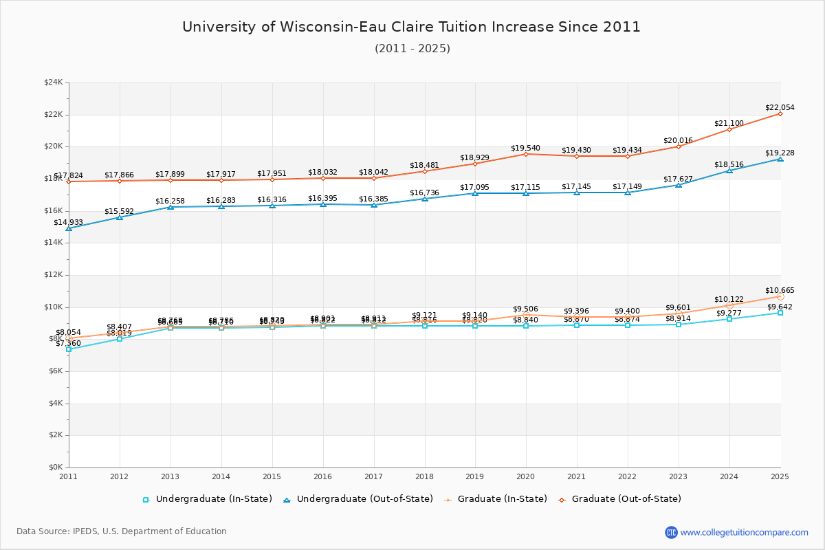 How UW - Eau Claire's Tuition Changed Over Time (2016-2025)