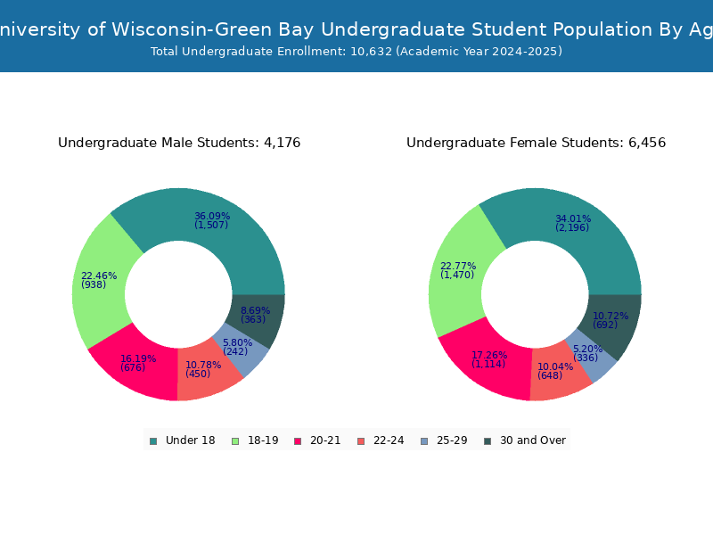 UW - Green Bay - Student Population and Demographics