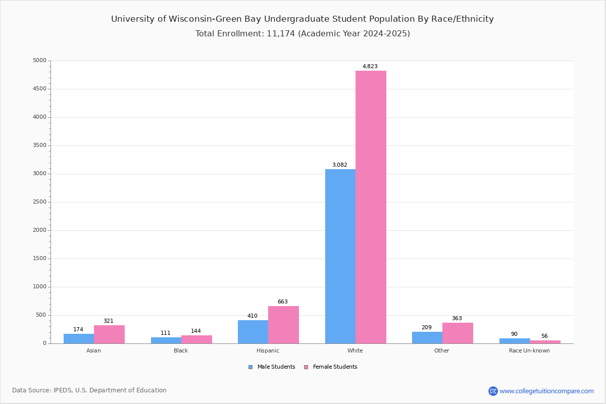 UW - Green Bay - Student Population and Demographics