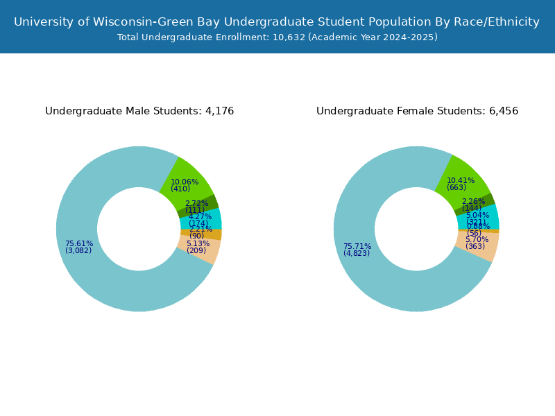 UW - Green Bay - Student Population and Demographics