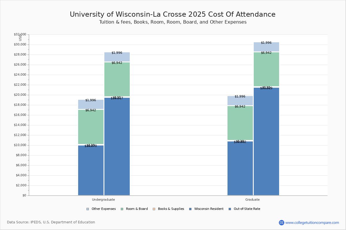 UW - La Crosse - Tuition & Fees, Net Price