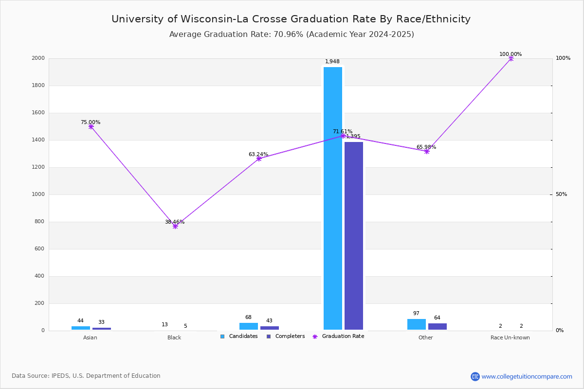 UW - La Crosse Graduation Rate